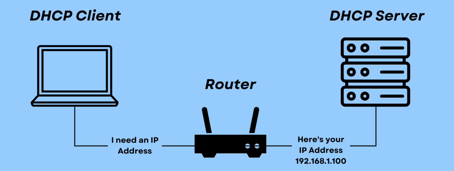 What is DHCP and How it Works?